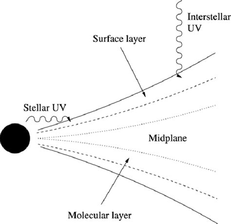 Schematic Of A Protoplanetary Disk Taken From Willacy Et Al 2006 Download Scientific Diagram