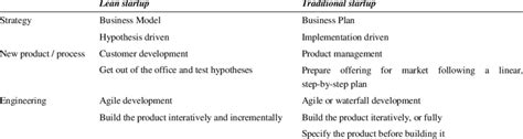 Lean Versus Traditional Startup Download Table