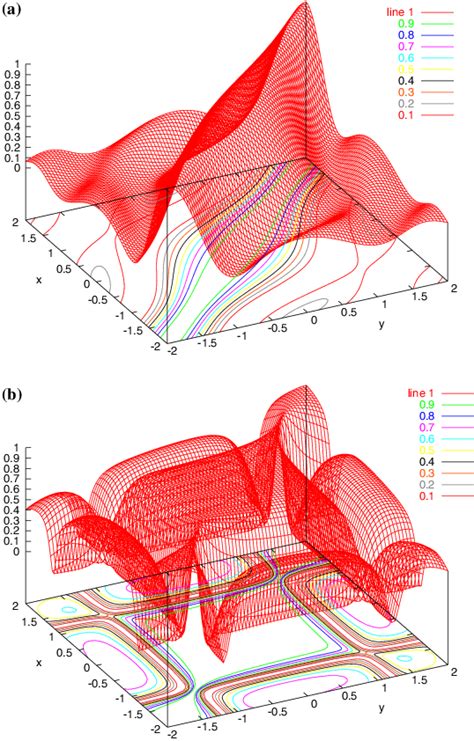 The Square Of Modulus Of The Complex Degree Of Coherence γ X Y 2
