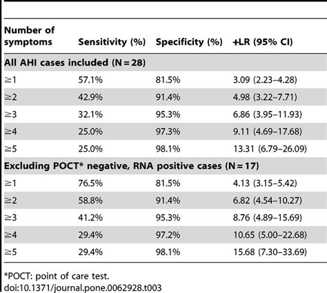 Sensitivity And Specificity For Different Number Of Signs And Symptoms