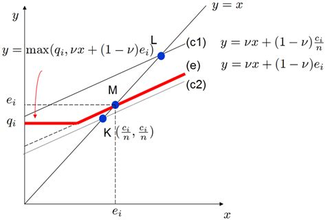 Geometric Proof Of Convergence Theorem Download Scientific Diagram