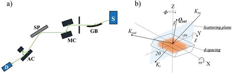 Lattice Strain And Defects Analysis In Nanostructured Semiconductor Materials And Devices By