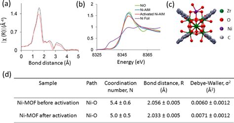 A Ft K 3 Weighted Exfas Spectra Of Ni Mof Catalyst Before Black Download Scientific Diagram