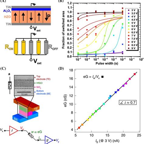 A Schematic Representation Of The Fefet For A Synaptic Device B Download Scientific