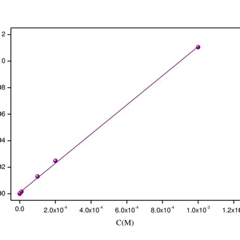 Uv Spectra And Calibration Curve Of Drug In 01n Hcl Download