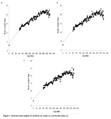 View Of Comparison Of Non Linear Models To Describe Growth Of Iranian Guilan Sheep Revista