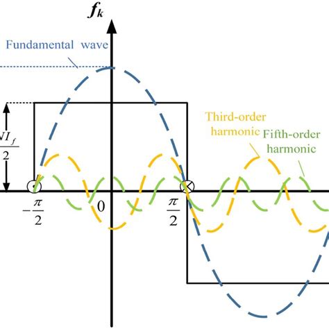 Generator‐motor Magnetomotive Force Mmf Phase‐vector Diagram