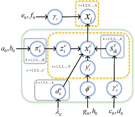 graphical representation of the proposed bayesian dictionary learning