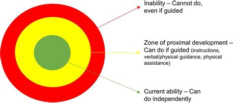 Zone Of Proximal Development This Figure Including The Colors Is Download Scientific Diagram Zone Of Proximal Development This Figure Including The Colors Is Download Scientific Diagram