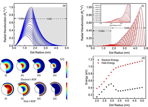 The Probability Density Function Of The Electron A And Hole B