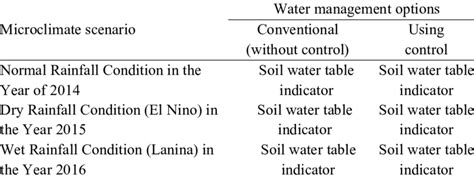 Scenario Planning Constructed At The Initial Stage Of Drainmod Simulation Download Scientific