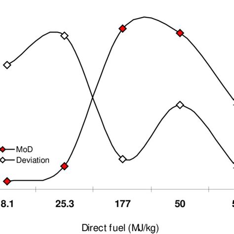 Variation Correction Factor To Model Predicted Sger With Direct Fuel