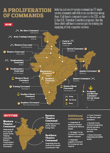 Integrated Theatre Commands Explained Upsc Current Affairs