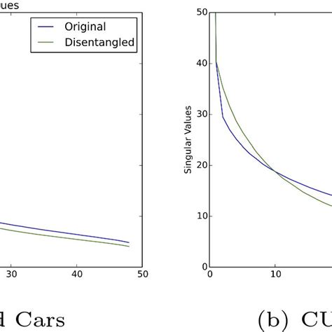 Singular Values Of The Original And Disentangled Deep Representation Download Scientific Diagram