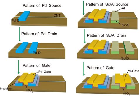 Figure 1 From Scaling Carbon Nanotube Cmos Fets Towards Quantum Limit