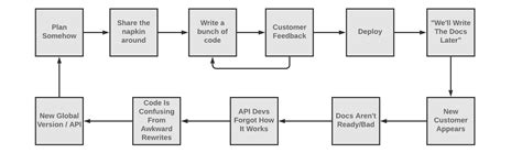 API Design First Vs Code First