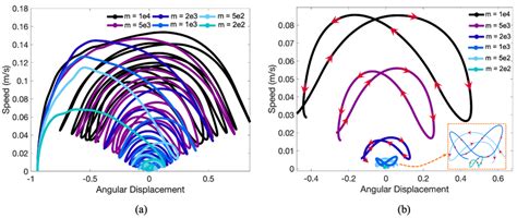 A Phase Space Of Linear Speed Of The Pendulum Bob Vs Angular