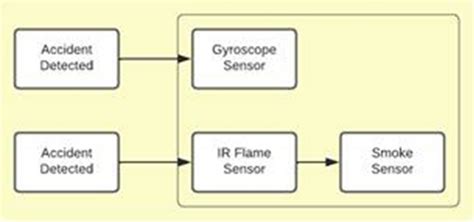Sensor Workflow Source Actual Diagram Created By Us Over Lucidchart