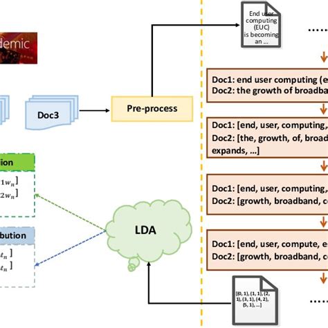 Graphical Model Representation Of Topic Modeling Process Download
