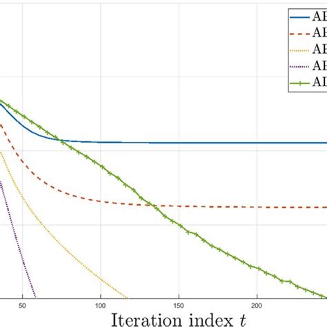 inverse of sir versus iteration index t 1 ≤ t ≤ 300 download