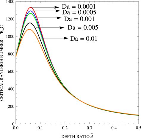 Plot Of Rc Against Dˆ For Varying Values Of Darcy Number Da [color