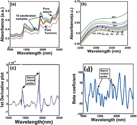 A Original Normalized Mean Spectra Of Starch Adulterated Turmeric Download Scientific Diagram