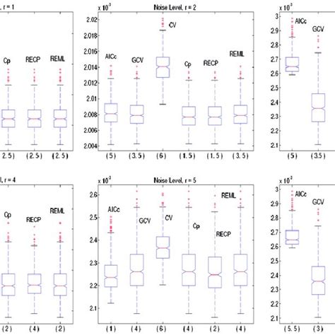 The Boxplots Of The Log E Mse Values For From Left To Right Aic C