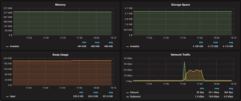 Monitoring Os Metrics For Amazon Rds With Grafana
