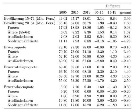 Unexplainable Numbers In Table TeX LaTeX Stack Exchange