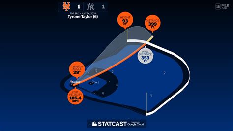 Measuring The Stats On Tyrone Taylors Home Run 07242024 New York Mets