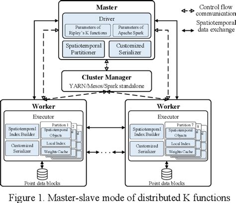 Figure 1 From Developing Apache Spark Based Ripleys K Functions For Accelerating Spatiotemporal