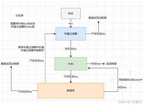 布隆过滤器 Csdn博客