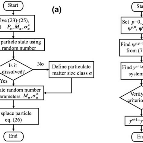 The Modified Particle Tracking Method Flow Chart For A Single Particle