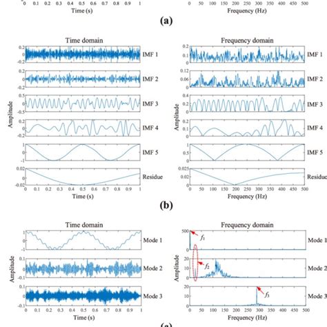 The Decomposition Of A Simulated Cosine Superposition Signal A The The Decomposition Of A Simulated Cosine Superposition Signal A The