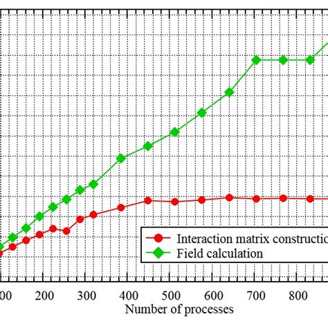 Mean Time To Set Up The Interaction Matrix And Calculate Magnetic
