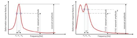 Half Power Bandwidth Technique [17] Download Scientific Diagram