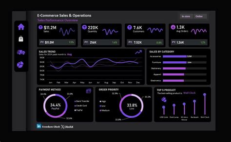 datafam exceldashboard datastorytelling datavisualization analytics excel growth