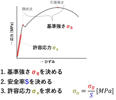 【機械設計】許容応力の求め方・安全率と基準強さについて カワハラ雑記