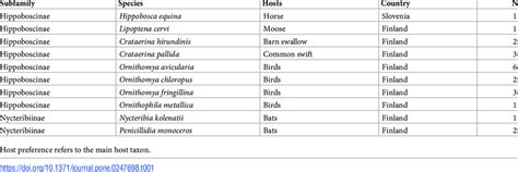 Specimens Included In The Dna Barcode Analysis Download Scientific Diagram