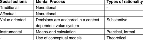 The Relationship Between Social Actions And Rationality Types Download Table