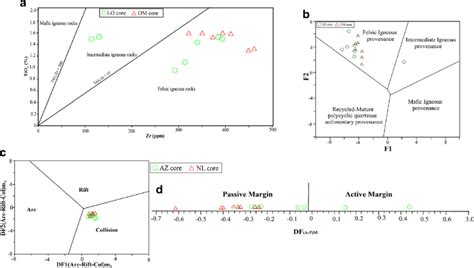 major and trace element provenance and tectonic diagrams a tio 2
