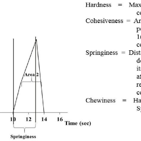 Texture Profile Analysis Tpa Curve Download Scientific Diagram