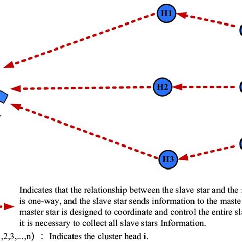 Master Slave Relationship Diagram Download Scientific Diagram