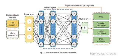 学习周报:文献阅读fluent案例有限体积法理论学习 学习周报:文献阅读fluent案例有限体积法理论学习