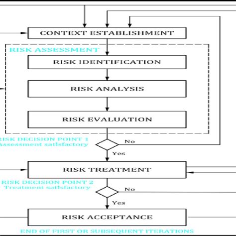 Illustration Of An Information Security Risk Management Process Source Download Scientific