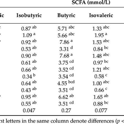 Production Of Short Chain Fatty Acids Scfa At 72 H Of In Vitro