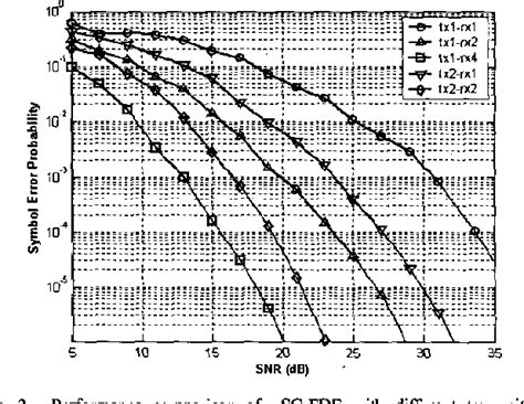 Figure 2 From Single Carrier Frequency Domain Equalization For High