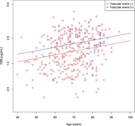 Serum N ε Carboxy Methyl Lysine Cml Levels In The Participants With