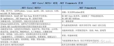 图解net Corenet5net6 与 Net Framework对比