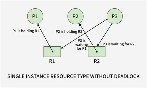 Resource Allocation Graph Rag Geeksforgeeks